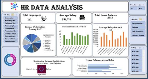 Hranalytics Exceldashboard Datavisualization Humanresources Workforceinsights Datadriven