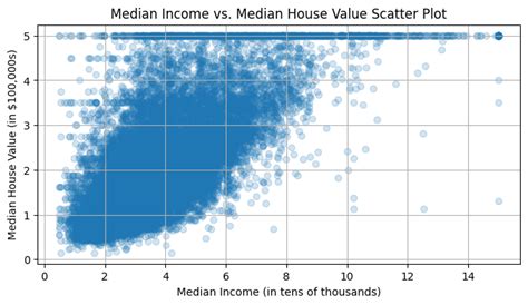 Demystifying Predictive Modeling With The California Housing Dataset
