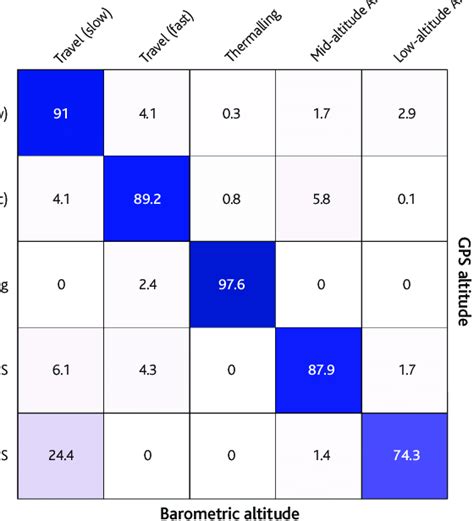 Confusion Matrix Showing State Assignment Discrepancies In 3d Hidden Download Scientific