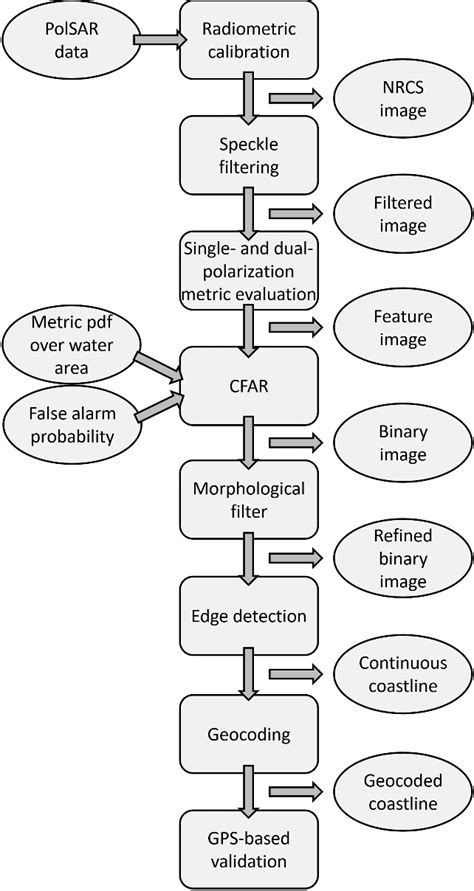 Figure 1 From On The Use Of Multipolarization Satellite Sar Data For Coastline Extraction In