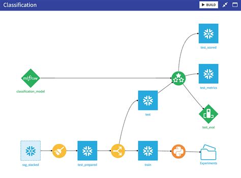 Integrating Hugging Face Models Into Dataiku For Text Classification