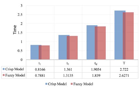 comparison between time parameters of crisp model and fuzzy model