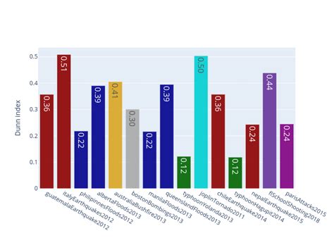 Dunn Indices For The Embeddings Of Each Event Cluster Similar Events Download Scientific