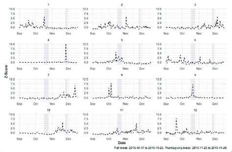 Cluster Centroids For Degree Based Clusters Download Scientific Diagram