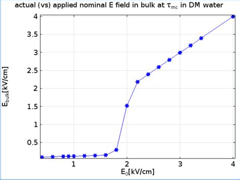 Variation Of The Actual Electric Field In Dm Water At The Electric Download Scientific Diagram