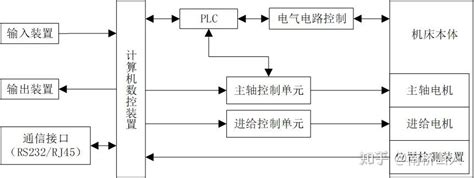数控机床数据采集方法与监控体系结构 知乎