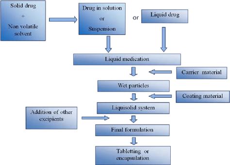 General Preparation Procedure Of Liquisolid Formulation [2] Download