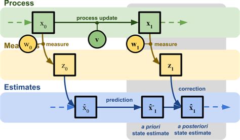 Modelling Kalman Filters Alan Zucconi