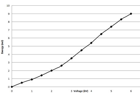 Continuous Adjusting Of Output Power Versus The Voltage Download Scientific Diagram