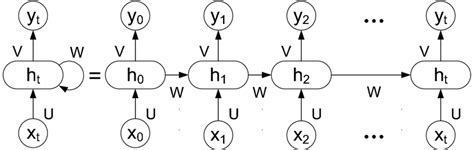 Structure Decomposition Of Lstm Neural Network Download Scientific