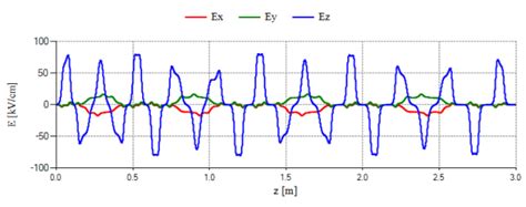 field distribution along the linac transit solver operation is download scientific diagram