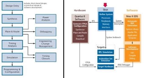 Altera Introduction To The Quartus Ii Software Element14 Community
