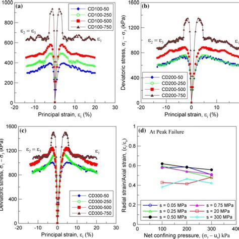 Degradation Of Secant Shear Modulus During Suction Controlled Download Scientific Diagram
