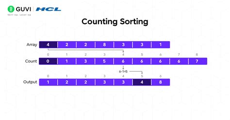 Sorting In Data Structure Types And Interview Questions