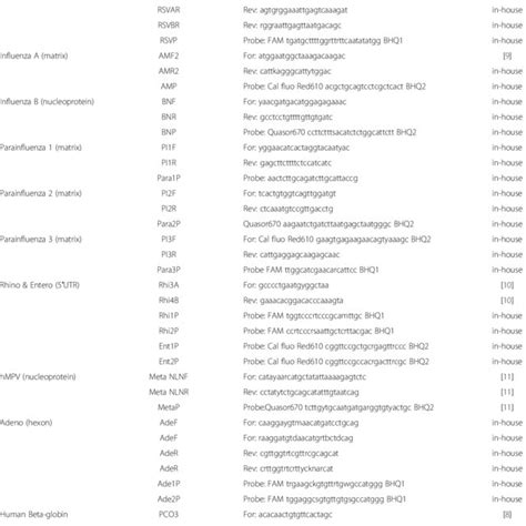 Primer And Probe Sequences Used In The Respiratory Virus Multiplex Assays Download Table