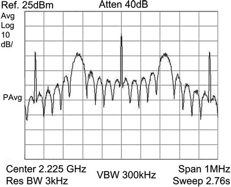 Transmitted Subcarrier Pm Modulation Generated By Tx Chain Download Scientific Diagram