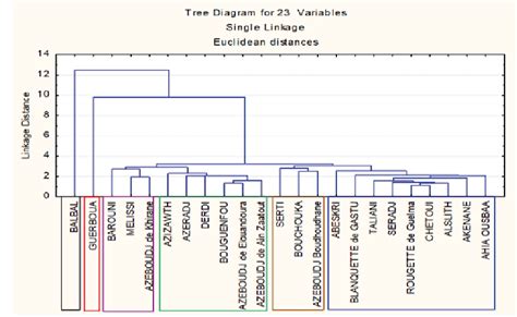 ascending hierarchical classification ahc 1 ahia ousbaa 2