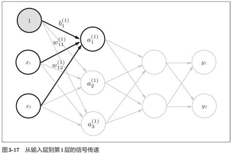 三层神经网络的实现进行神经网络的实现。这里我们要把3层神经网络实现为three Layernet Csdn博客