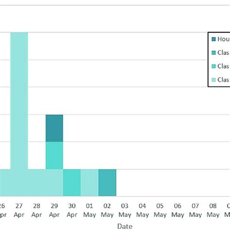 Epidemic Curve Of Cases Confirmed By Positive Rdt Or Rt Pcr N 15 Download Scientific