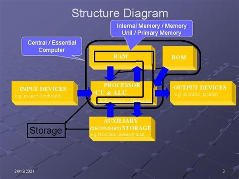 Hardware Processor Components ROM 24122021 1 Learning Objectives