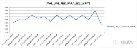 Oracle数据库常用性能指标查询 墨天轮