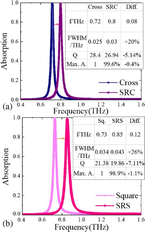 Comparison Plots For Absorption Performance Of Two Focused Sets Of MAs Download Scientific