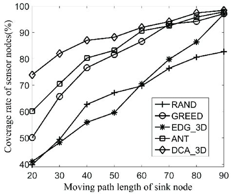 Coverage Rate Comparison Of Sensor Nodes Download Scientific Diagram