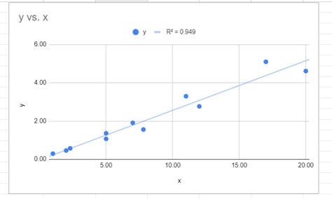 How To Find A Line Of Best Fit In Google Sheets Sheetaki