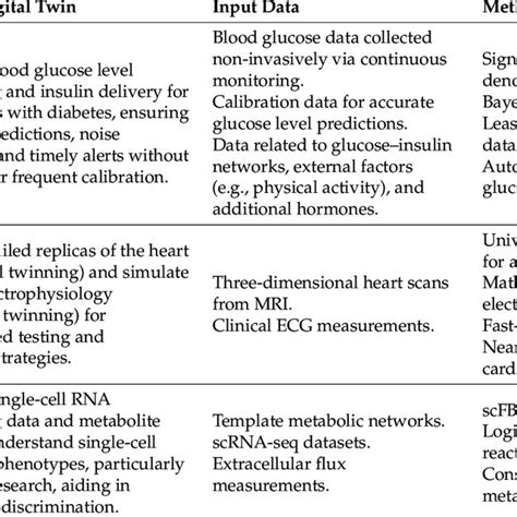 Summarizing Overview Of The Various Methodologies And Data Types Used Download Scientific