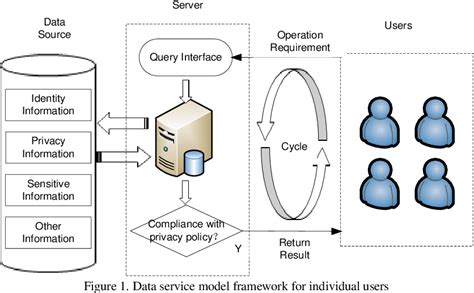 Figure 1 From Xml Privacy Preserving Model Based On Dynamic Context Semantic Scholar