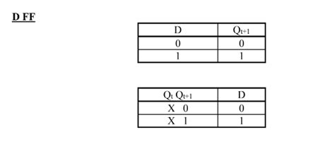 Solved 1 Design A Counter Using Dflip Flops With The