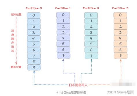 搞透 Kafka 的存储架构，看这篇就够了kafka 存储结构java烟雨的博客 Csdn博客
