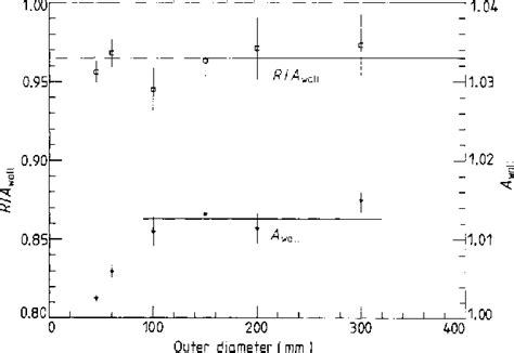 Figure 4 From Ion Chamber Response And Awall Correction Factors In A 60co Beam By Monte Carlo