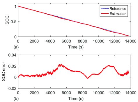 Soc Estimation Result Under Fuds Condition A Soc B Soc Error