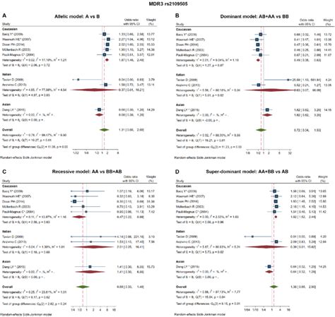 Forest Plot Of Effect Estimates For Mdr3 Rs2109505 Polymorphism Download Scientific Diagram