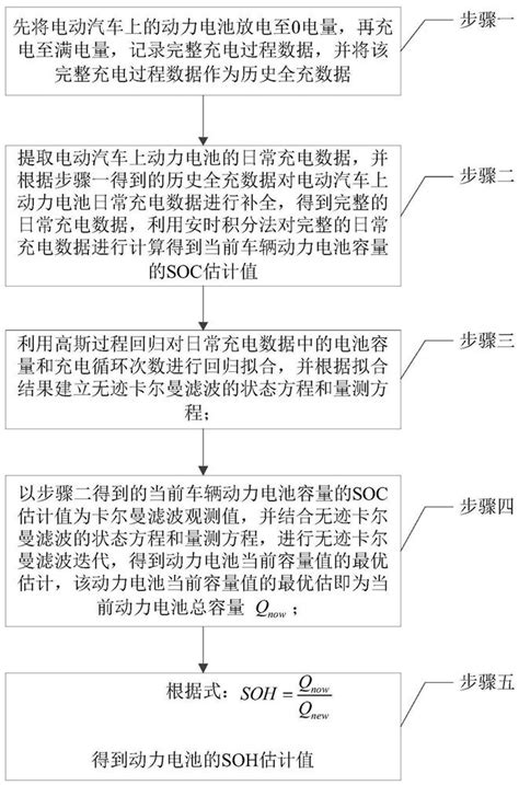 Gp Ukf Based Online Soh Estimation Method For Electric Vehicle Power Battery Eureka Patsnap