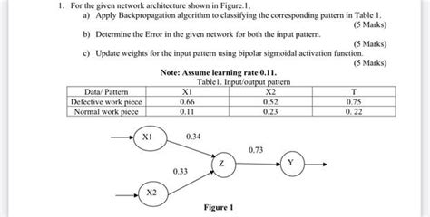 Solved For The Given Network Architecture Shown In Figure1 A