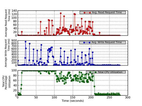 Monitoring Storage Devices With Iostat Admin Magazine