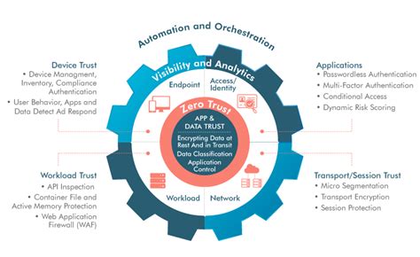 Implementation Of Zero Trust Architectures For Applications