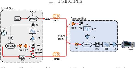 Figure 1 From A Low Phase Noise System For Qam Signal Generation And Transmission With The