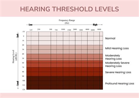 Free Hearing Threshold Chart Template To Edit Online