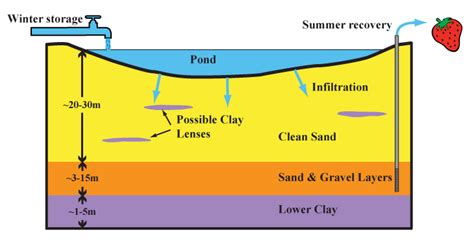 Richards Equation Rowan Cockett