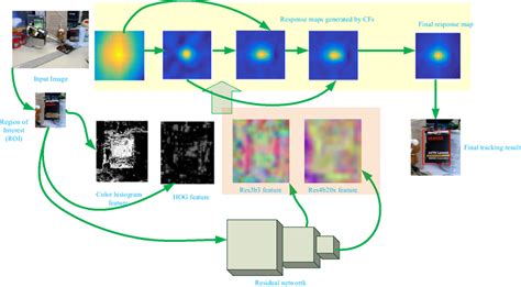 Comprehensive Framework Of Our Tracking Algorithm Download Scientific Diagram