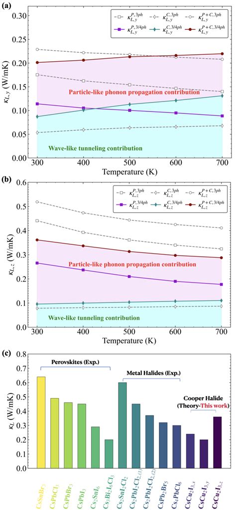 A Calculated Temperature Dependent Lattice Thermal Conductivity Kl