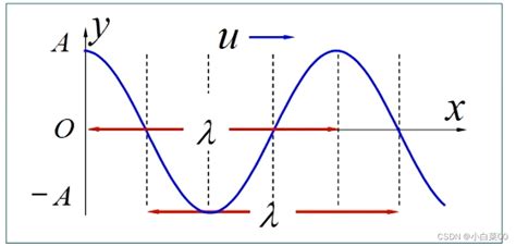 音频相关知识 Csdn 噪声 次声波 Csdn博客