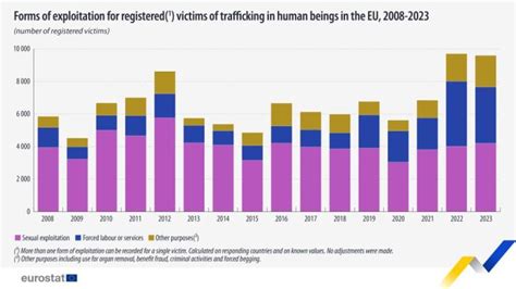 New Data Indicates An Increase Of Victims Of Trafficking In Human
