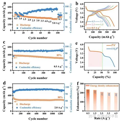 Angew 双电子氧化还原化学实现高性能碘离子转换电池 知乎