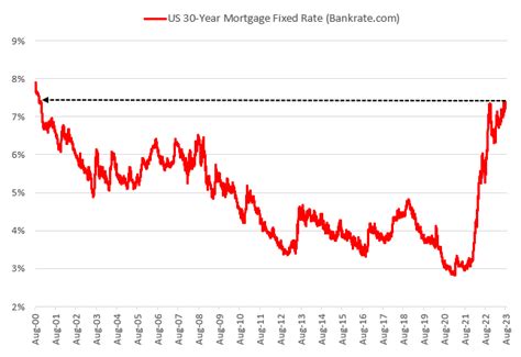Us 30 Year Mortgage Rates Hit A 23 Year High Raising Concerns Fastreveal