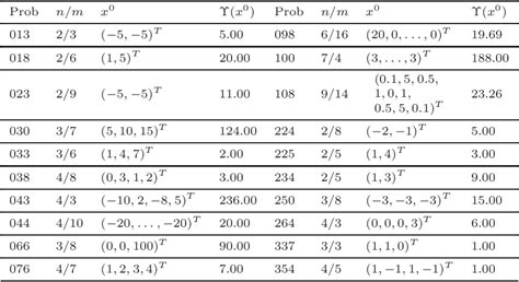 Table 1 From A Superlinearly Convergent Hybrid Algorithm For Solving Nonlinear Programming