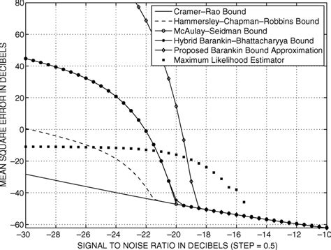 Mse Lower Bounds Versus Snr For The Stochastic Signal Model M 32 S